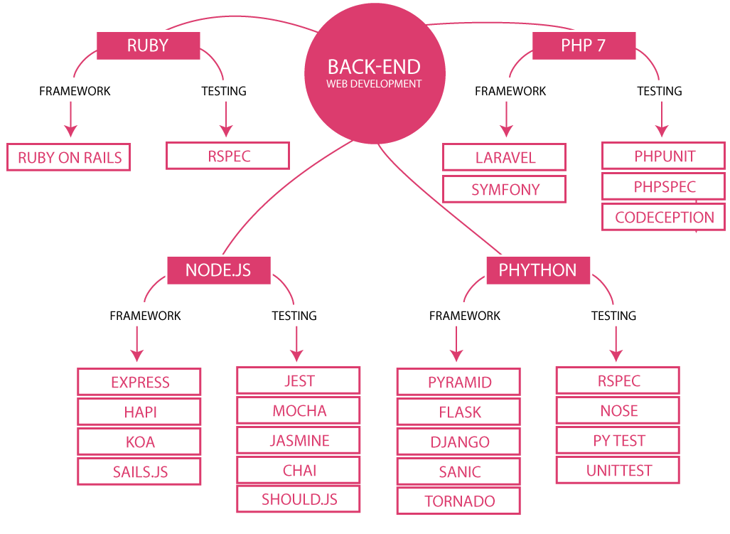 How to Become a Freelance Web Developer + Get Paid Work Quick