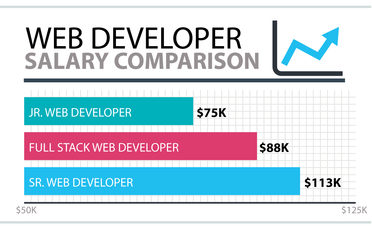 How to Become a Freelance Web Developer + Get Paid Work Quick