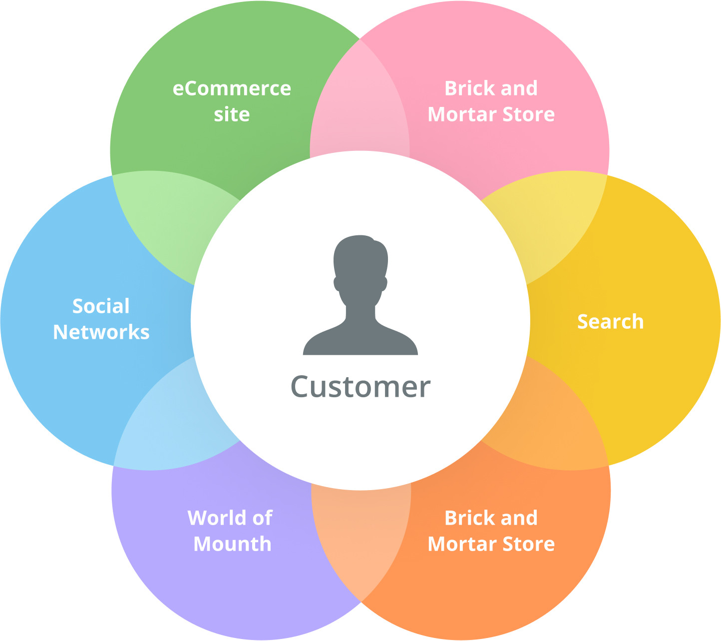 What is Omnichannel Marketing? Definition, Myths & Examples | X-Cart