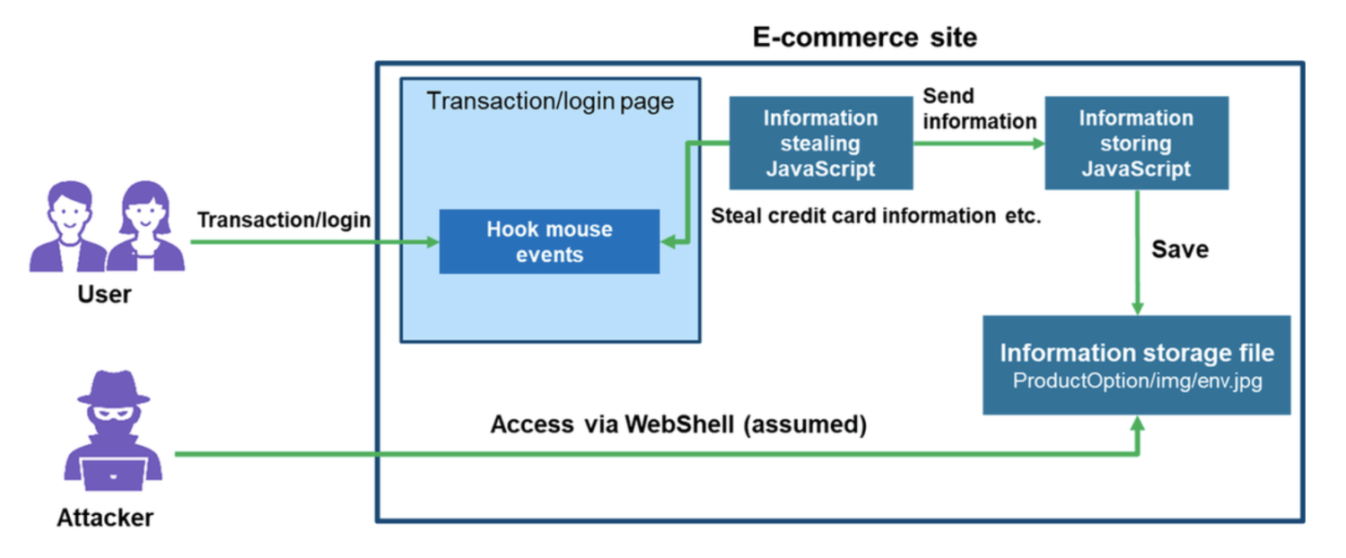 How to Prevent 8 Latest eCommerce Security Threats