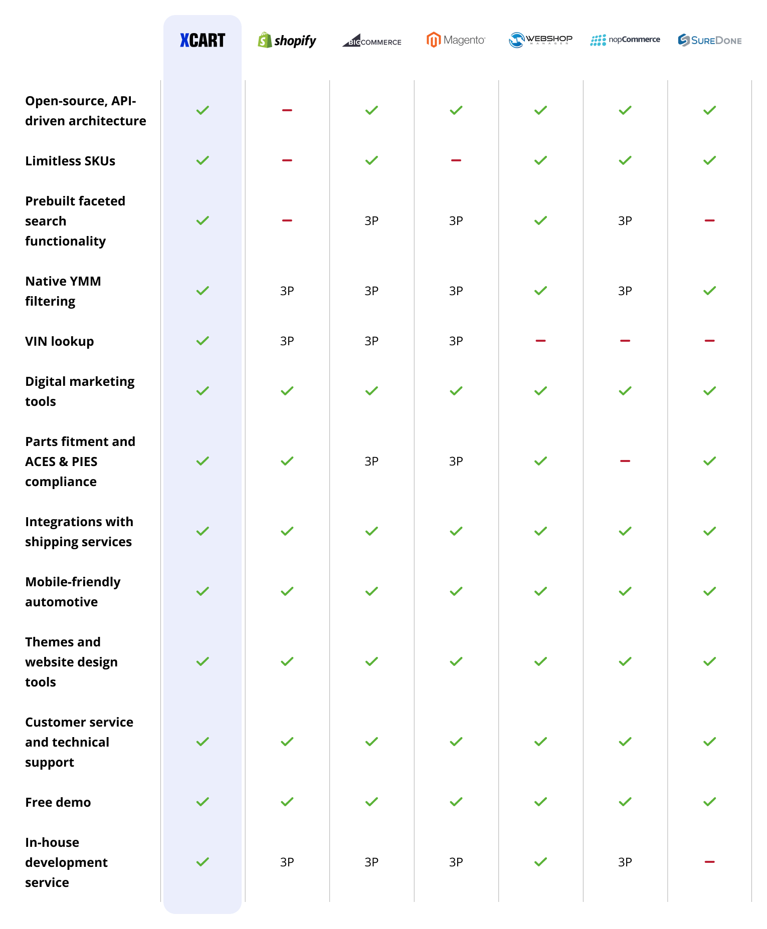 Top 7 Automotive eCommerce Solutions for Selling Car Parts