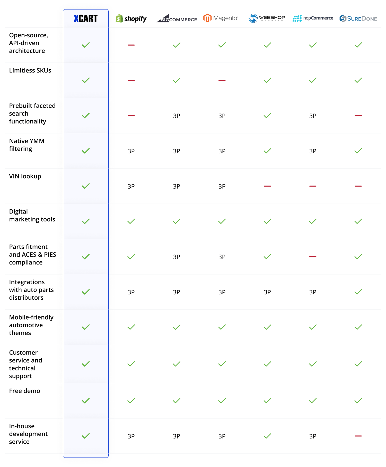 Top 7 Automotive eCommerce Solutions for Selling Car Parts
