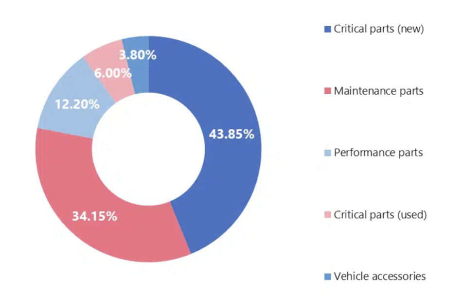 How to Sell Car Parts Online: The Complete Retailer's Guide