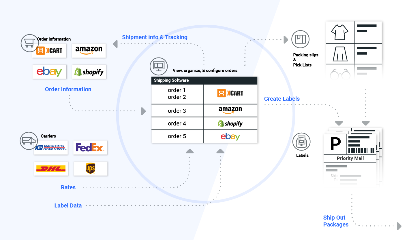 eCommerce Shipping: 2019 Guide to Choosing the Best Shipping Solution