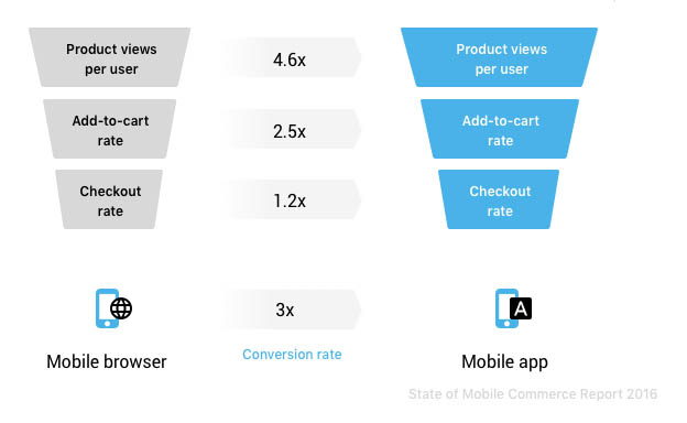 Mobile Commerce 101: Pros, Cons, Strategies [+ Stats] | X-Cart