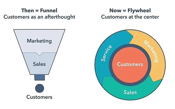 Marketing Funnel [All in One Guide For Beginners + Examples] | X-Cart